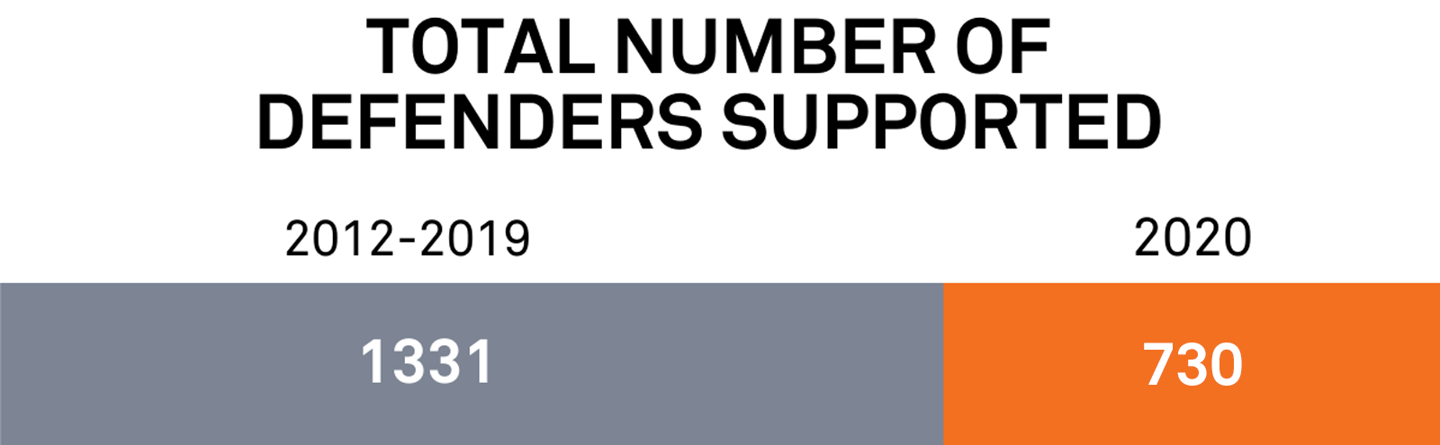 Emergency Fund – 2020 in Numbers - Civil Rights Defenders